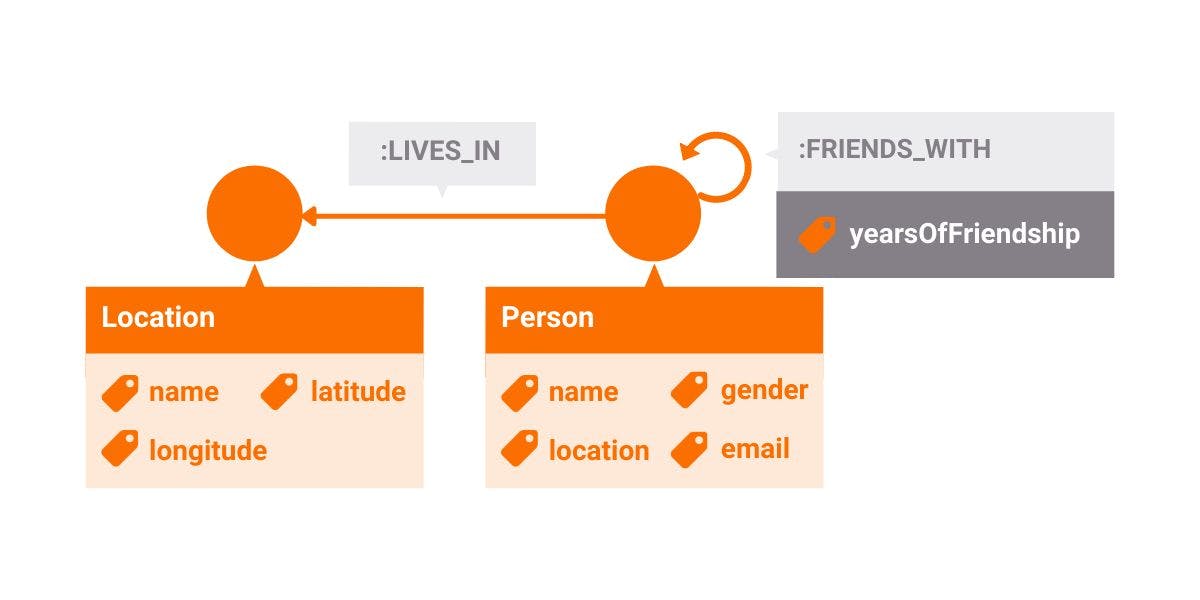 Which Database Is Right For You?Graph Database vs. Relational Database | HackerNoon