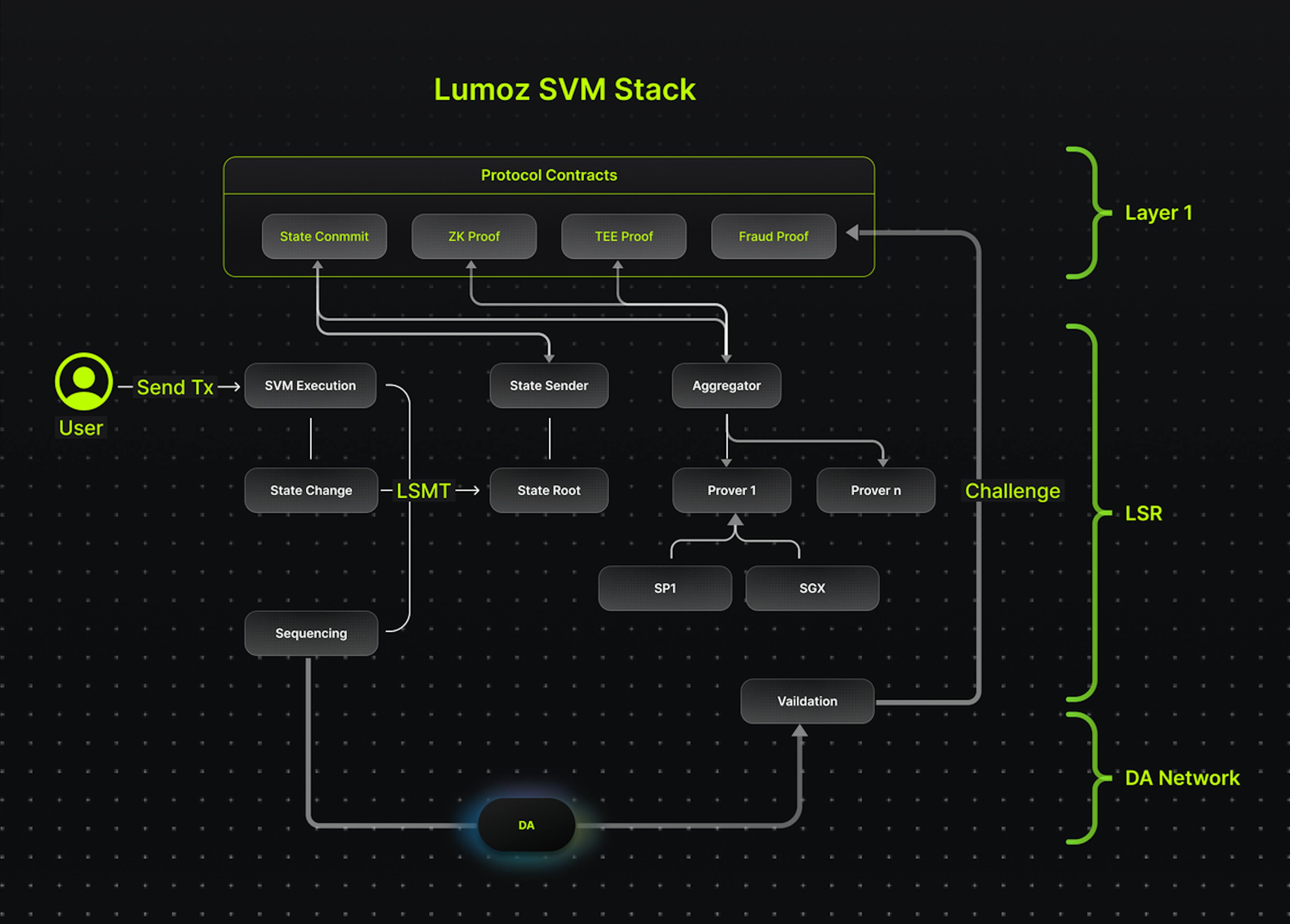 Lumoz Launches SVM as a Service, Supporting the Integration of ZK and TEE Multi-Proof for SVM L2 ...