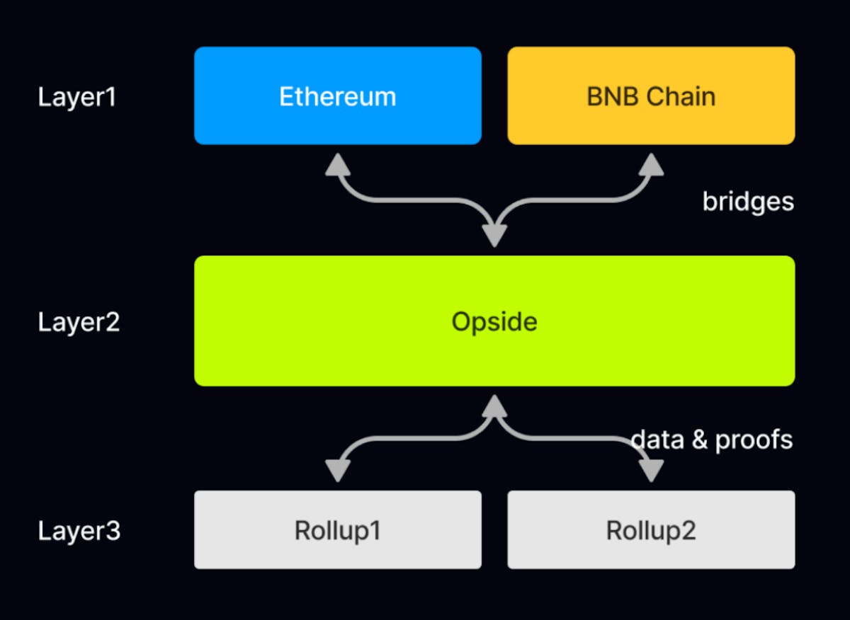 Introducing Opside, a 3-layer ZK-RaaS Platform | HackerNoon