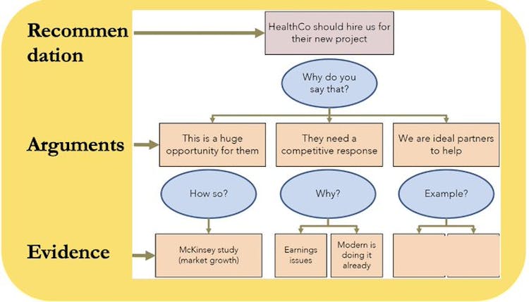 Use This 7-Step McKinsey Framework to Solve Any Problem | HackerNoon