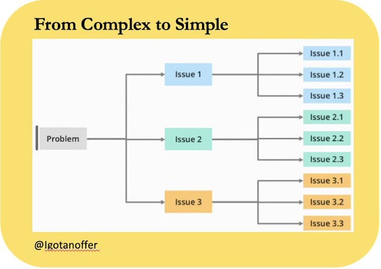 Use This 7-Step McKinsey Framework to Solve Any Problem | HackerNoon