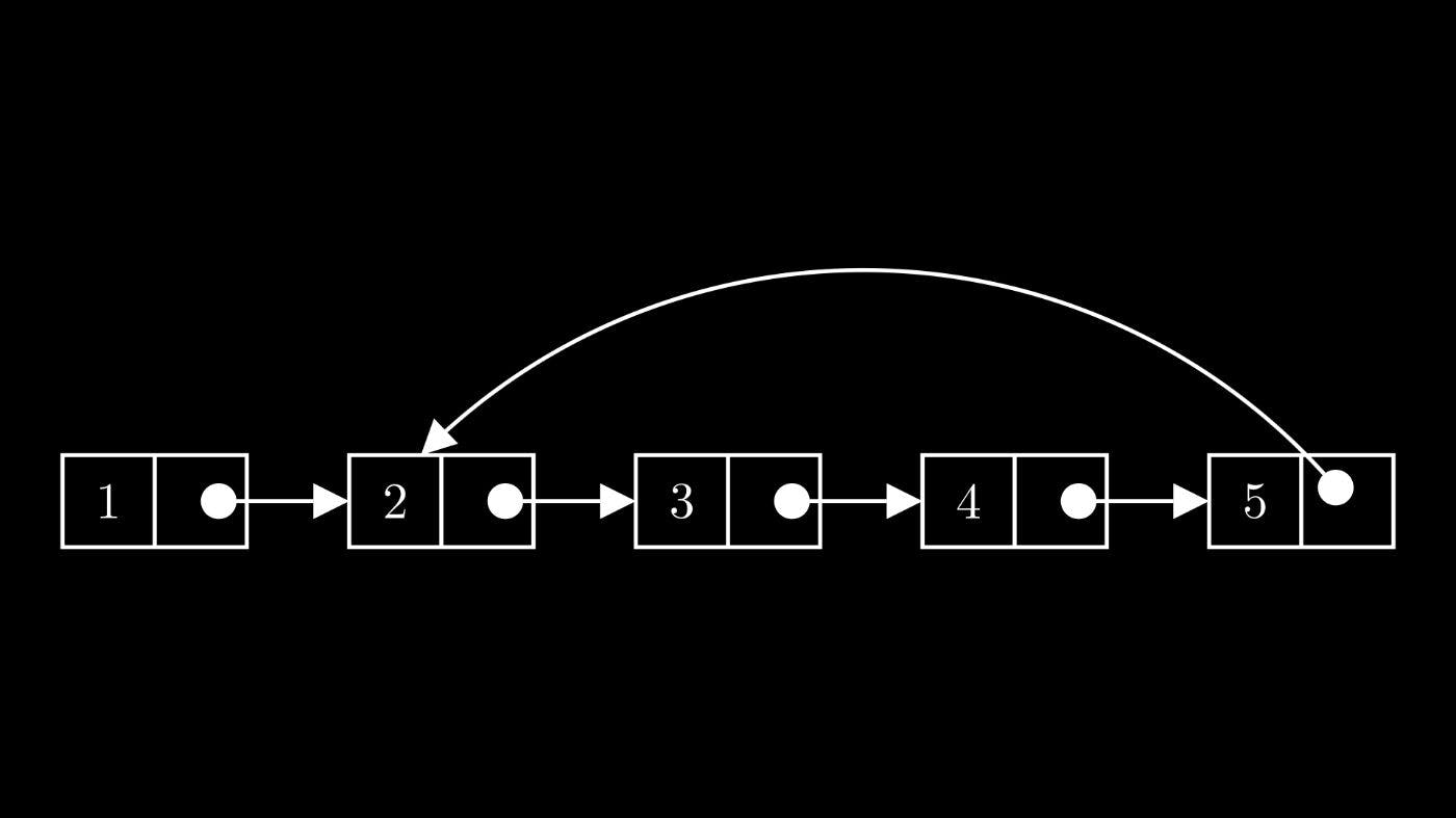 Detecting Linked List Cycle Leetcode Hackernoon