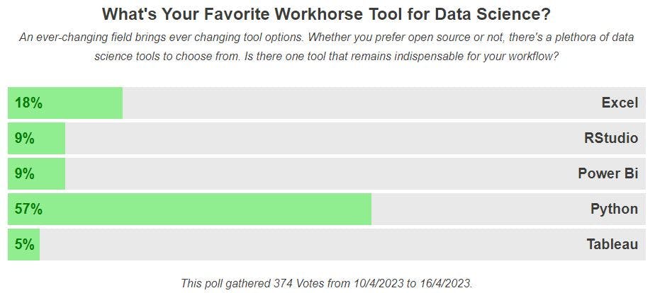 Python Prevails 57 Choose Python As Their Go To Data Science Tool Hackernoon