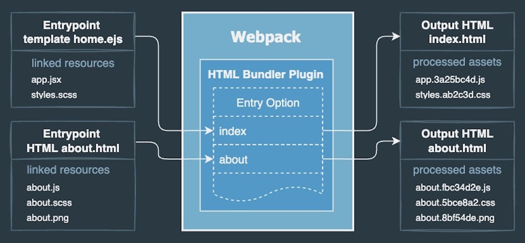 The Right Way to Utilize Webpack for Bundling a HTML Page With CSS and JS | HackerNoon