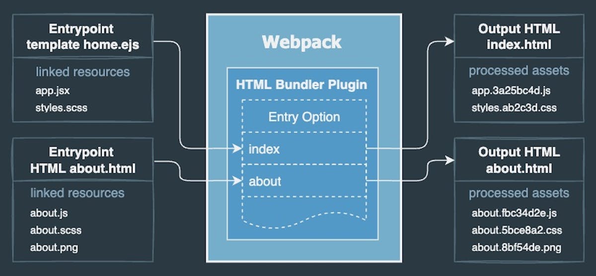 The Right Way to Utilize Webpack for Bundling a HTML Page With CSS and JS | HackerNoon