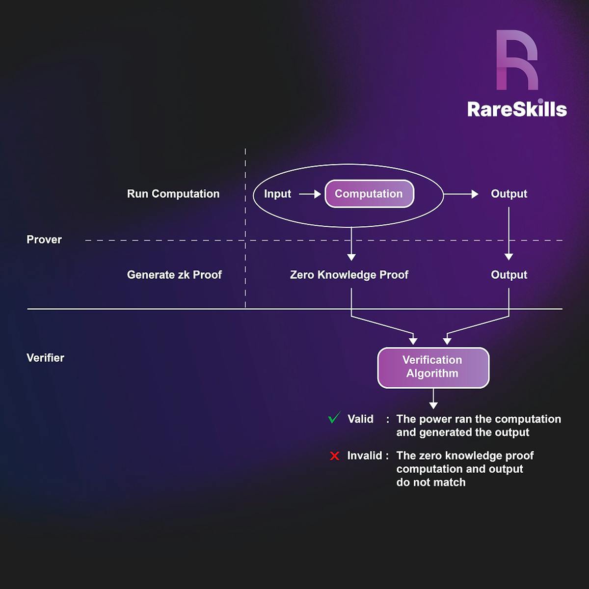 The Tech Behind Tornado Cash (Line by Line for Programmers) | HackerNoon