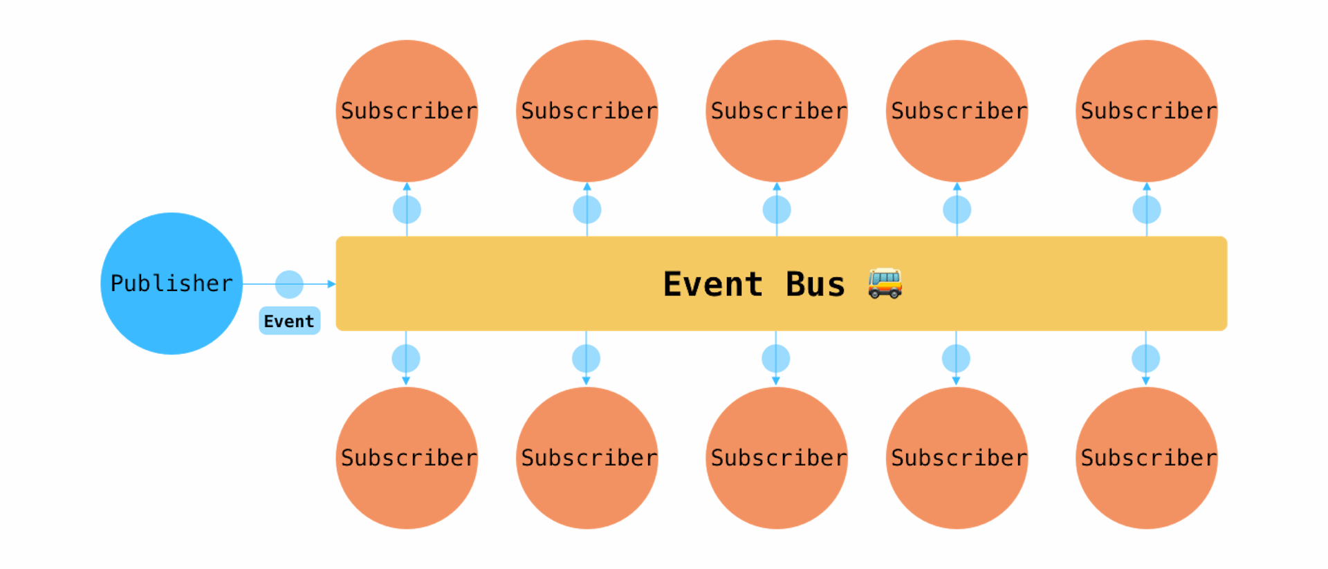 Writing an Event Bus for React | HackerNoon
