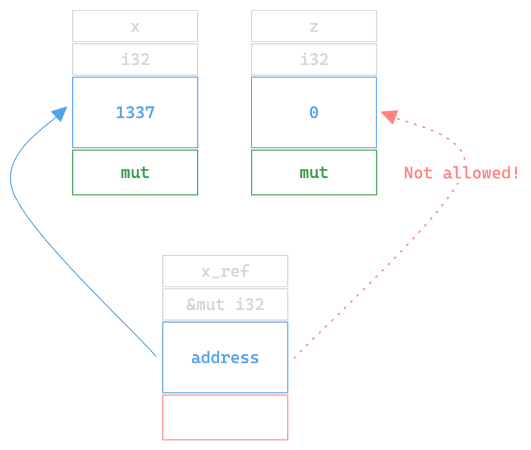 Mutable References Or Mutable Variables Decoding Rust S Mut Mut Mut Hackernoon