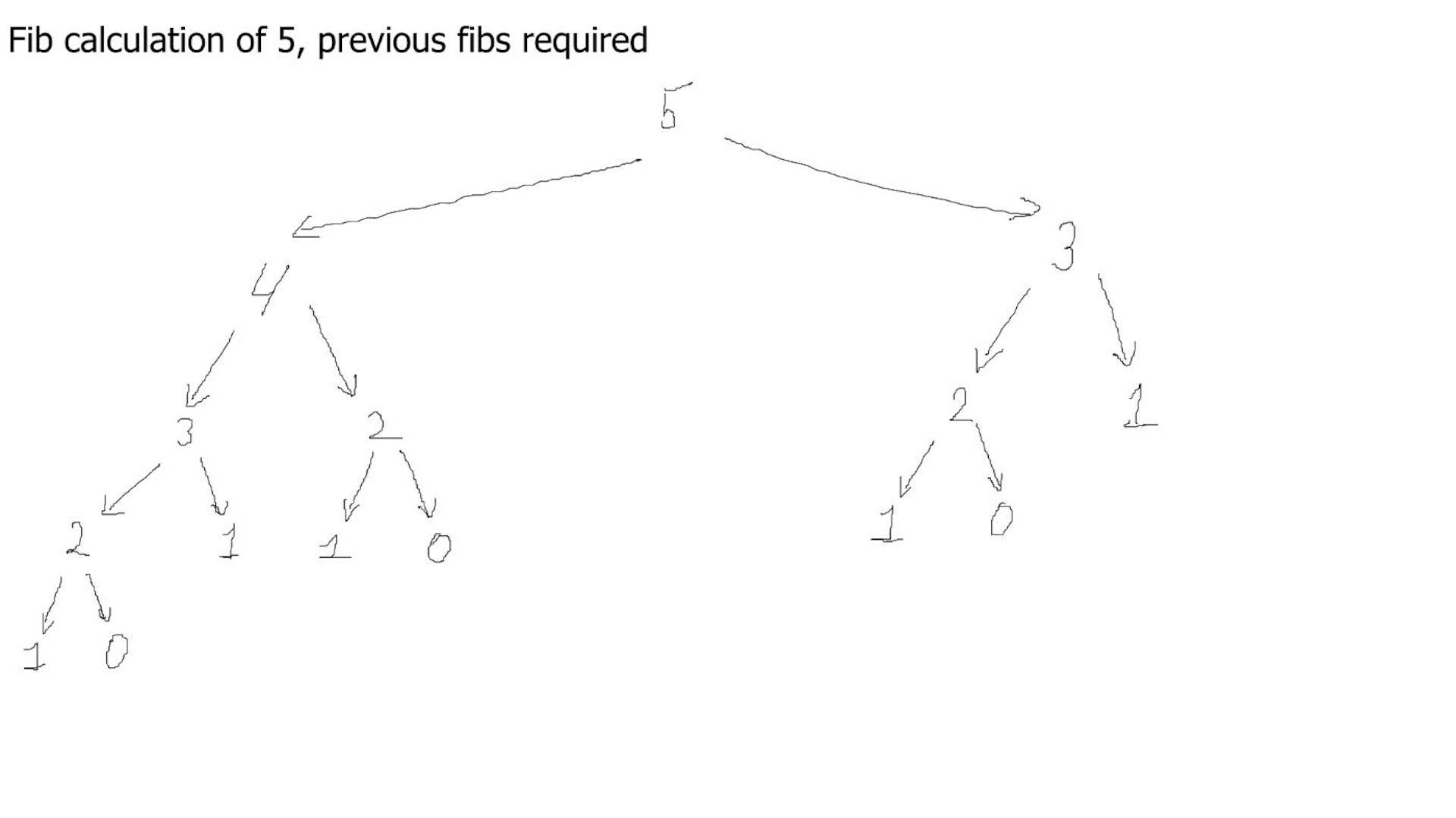Do Not Fear Dynamic Programming (Part 1) | HackerNoon