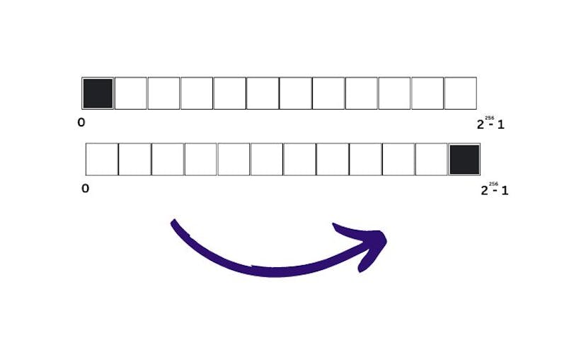 Decoding Overflow And Underflow Vulnerability In Smart Contracts Hackernoon