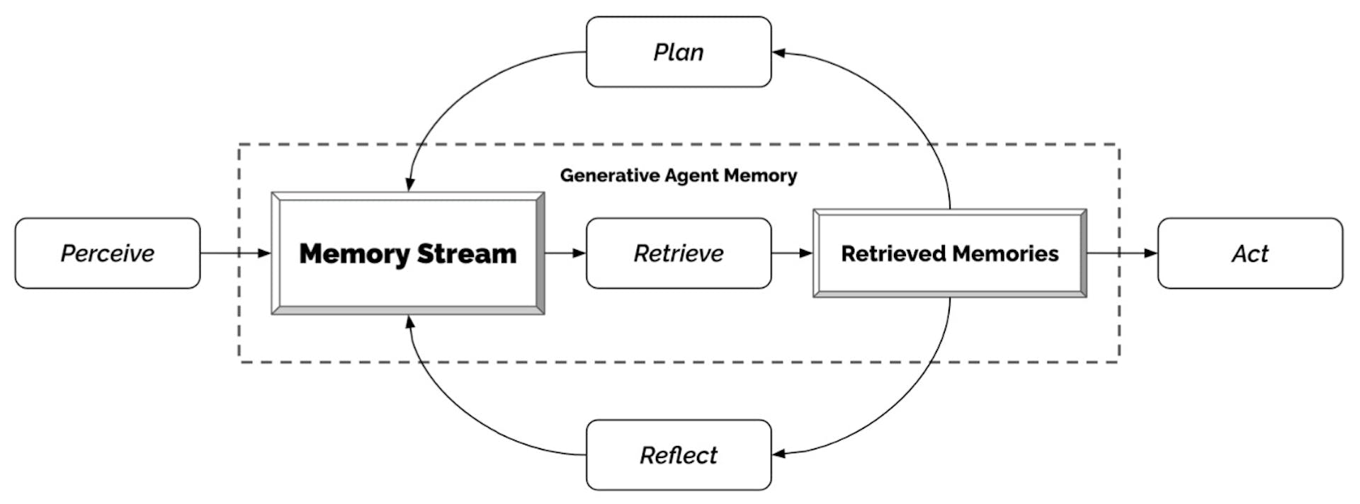 Exploring the Potential of Generative Agents: Simulating Human Behavior with AI | HackerNoon