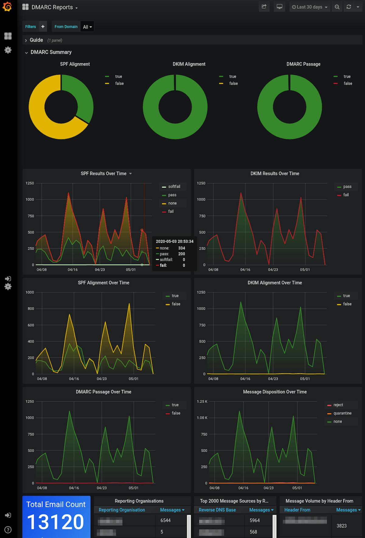 How To Analyse And Visualize Dmarc Reports Using Open Source Tools Hackernoon