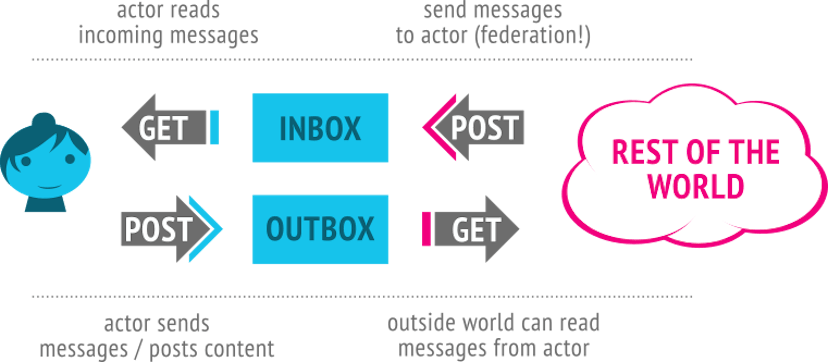 A Brief Introduction of ActivityPub: The Future of Social Networks ...