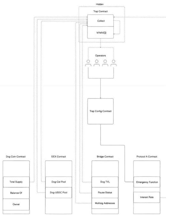WTF IS A TRAP? | HackerNoon