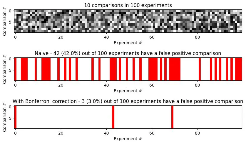 Tales of the Undead Salmon: Exploring Bonferroni Correction in Multiple ...