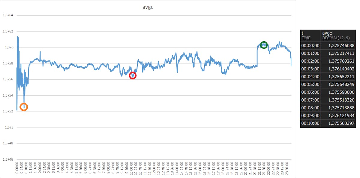 Applying Statistical Analysis to Intraday Forex Trading Using SQL | HackerNoon