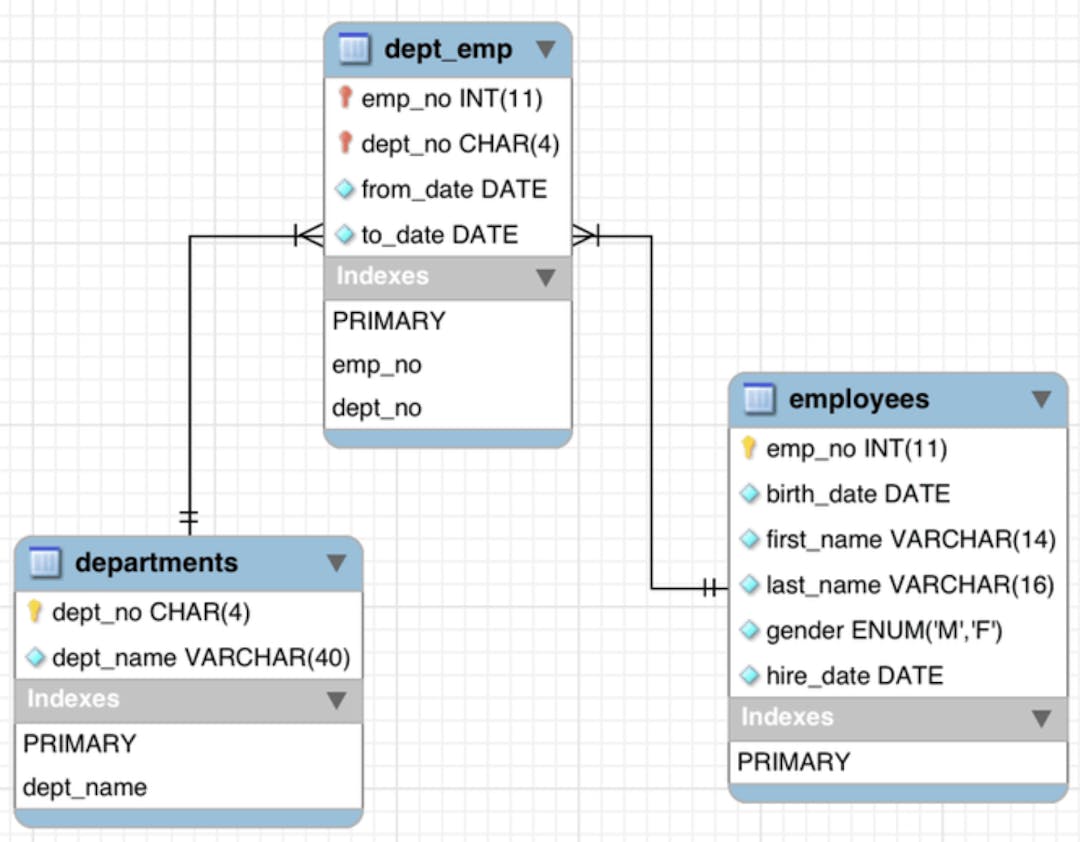 How to Quickly and Efficiently Create Tests for MySQL | HackerNoon