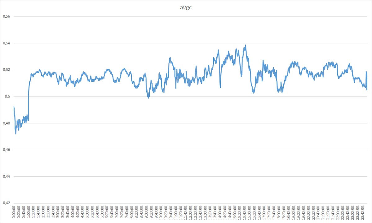 Applying Statistical Analysis to Intraday Forex Trading Using SQL | HackerNoon
