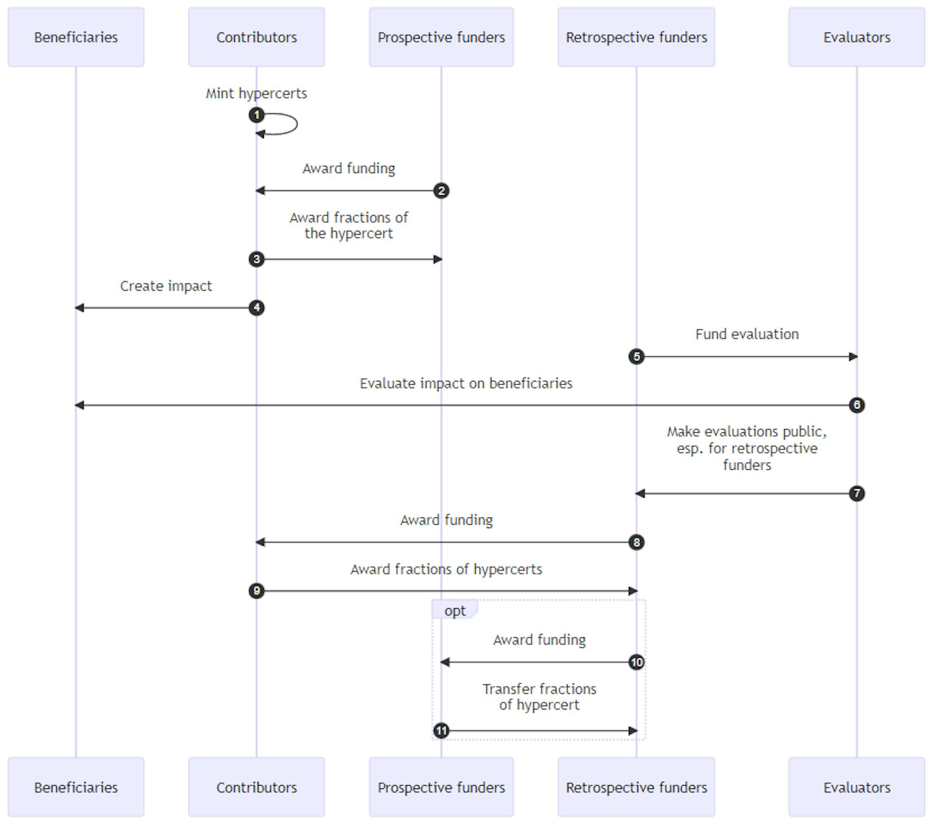 What Are Hypercerts & How Can They Transform Impact Certification? (+ Carbon Credits Example ...