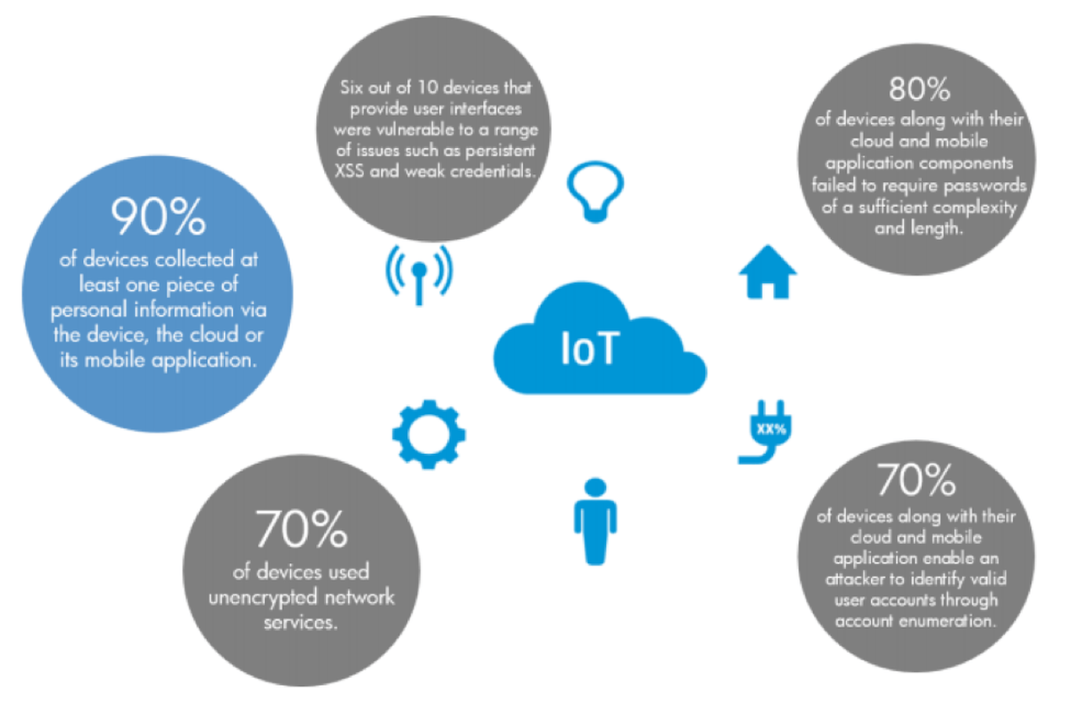 Top IoT Security Issues That Every Business Owner Should Know About ...