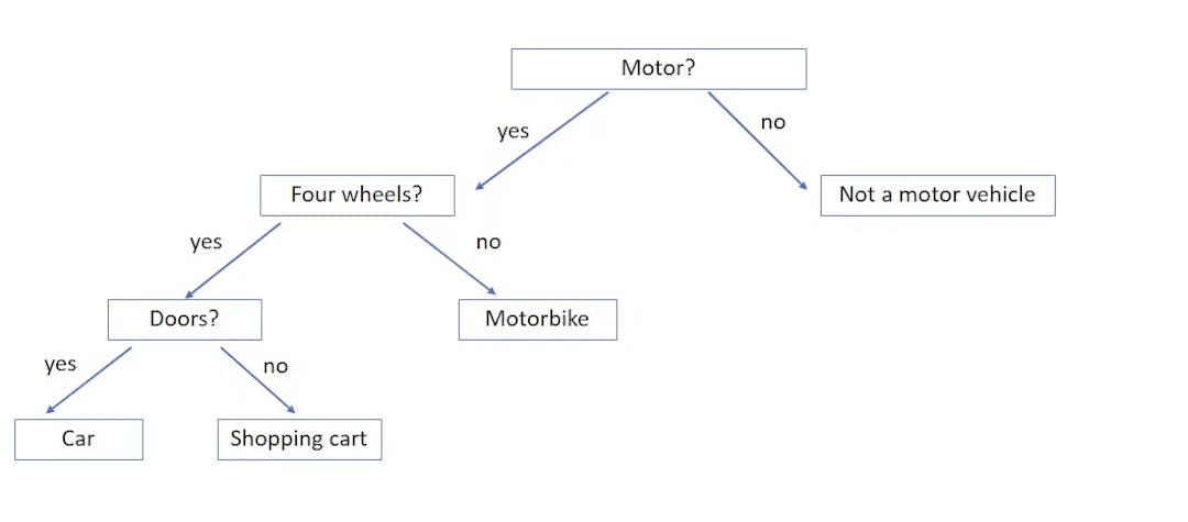 What are Decision Trees in Machine Learning? | HackerNoon