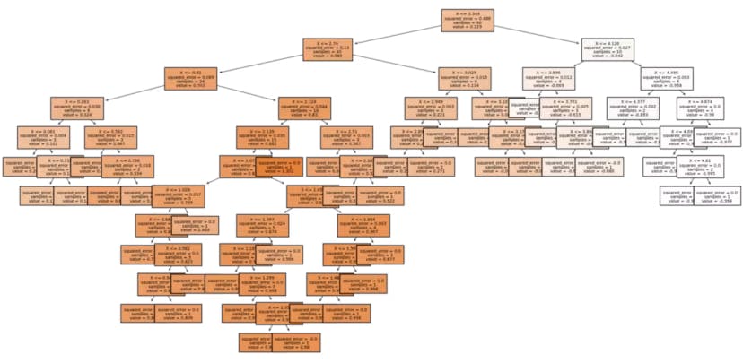 What are Decision Trees in Machine Learning? | HackerNoon