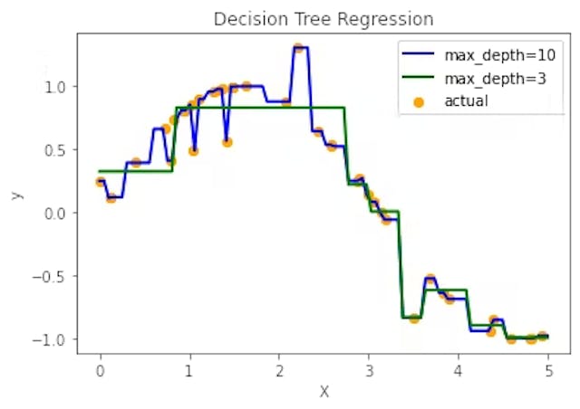 What are Decision Trees in Machine Learning? | HackerNoon
