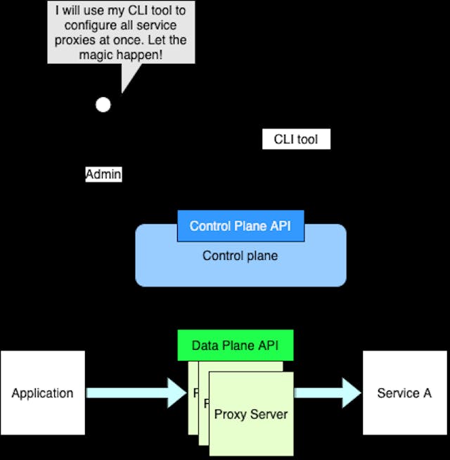 Data Plane, Control Plane, and Their APIs [Service Mesh Explained ...