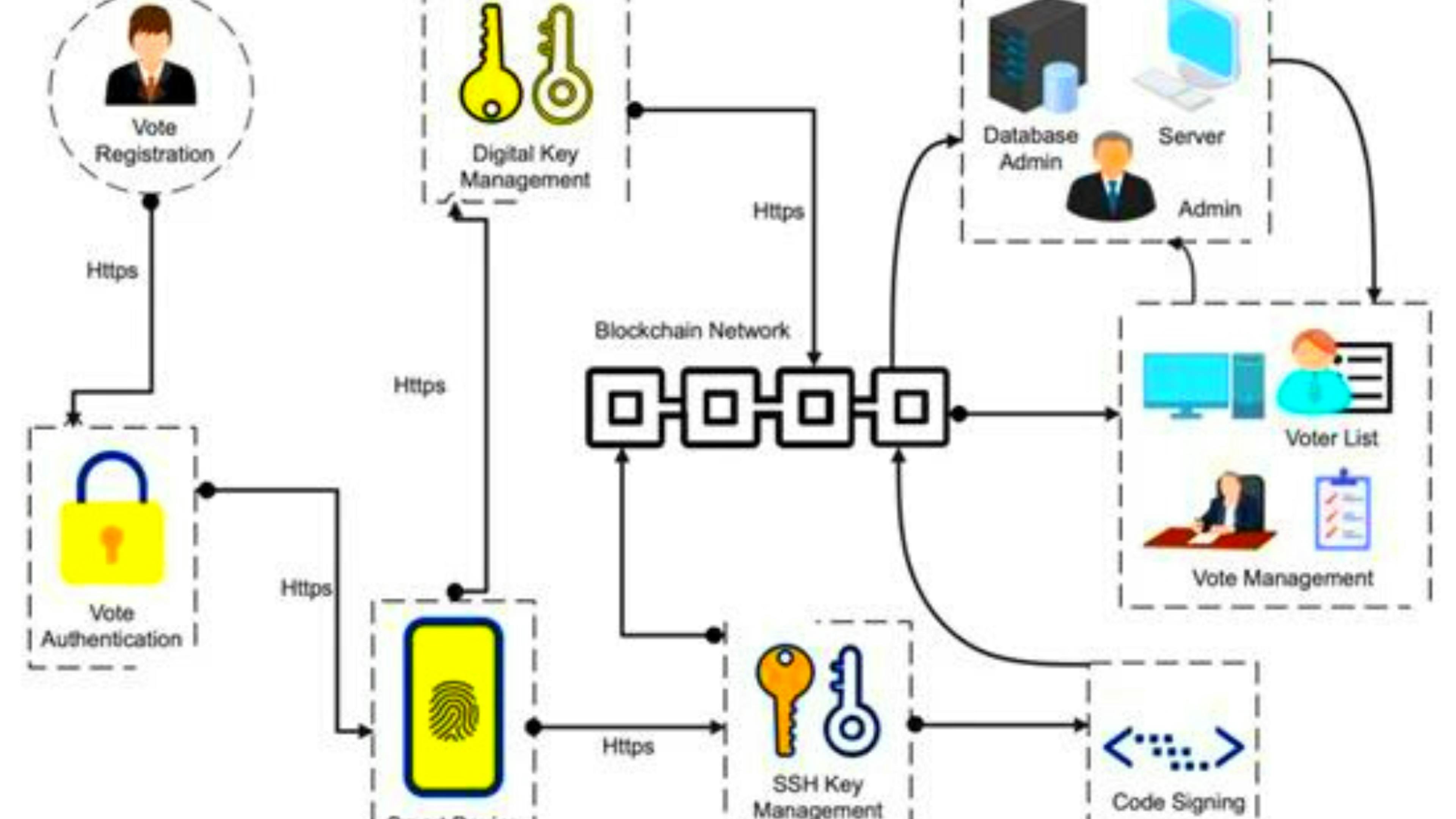Decentralized Blockchain Voting System: Unraveling a Chapter in America ...