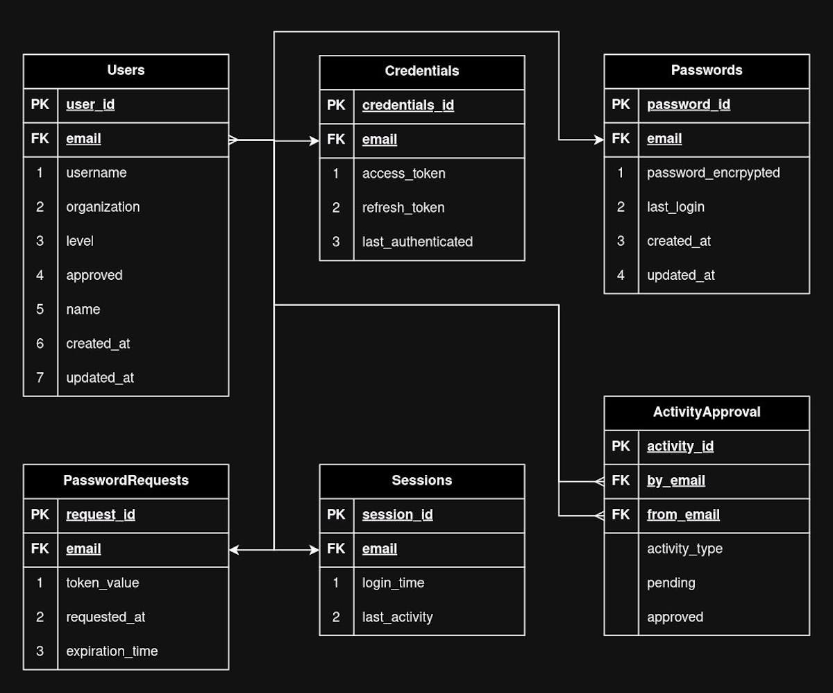 Designing Functional Authentication and Authorization Systems | HackerNoon
