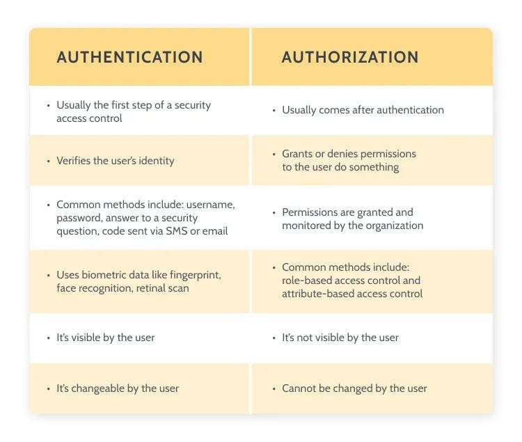 Designing Functional Authentication and Authorization Systems | HackerNoon