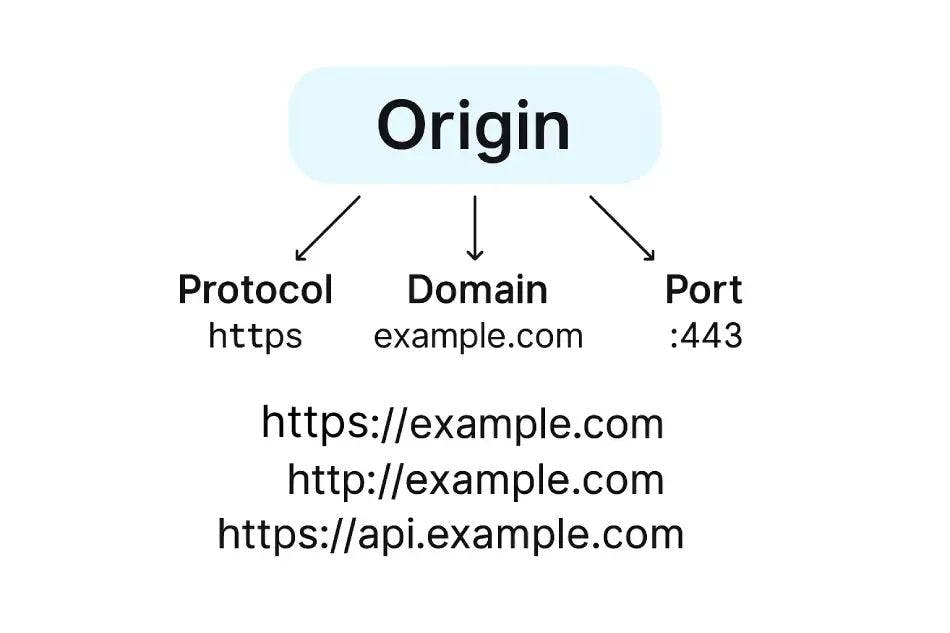A Developer's Guide to Same-Origin Policy (SOP) and Cross-Origin Resource Sharing (CORS ...