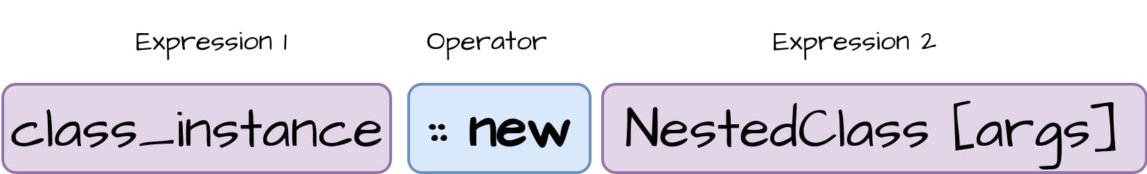 Building Your Own Programming Language From Scratch Part Viii Nested Classes Hackernoon