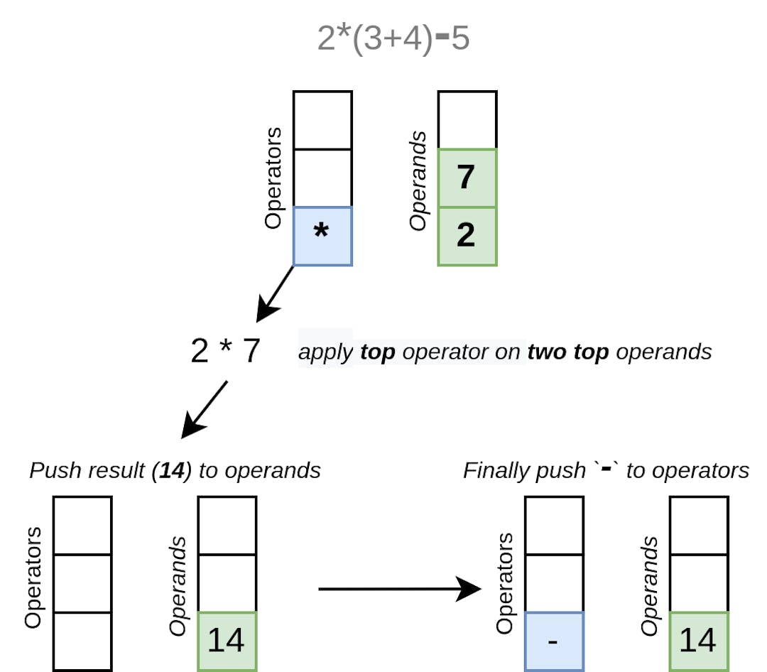 Building Your Own Programming Language From Scratch Part Ii Dijkstras Two Stack Algorithm