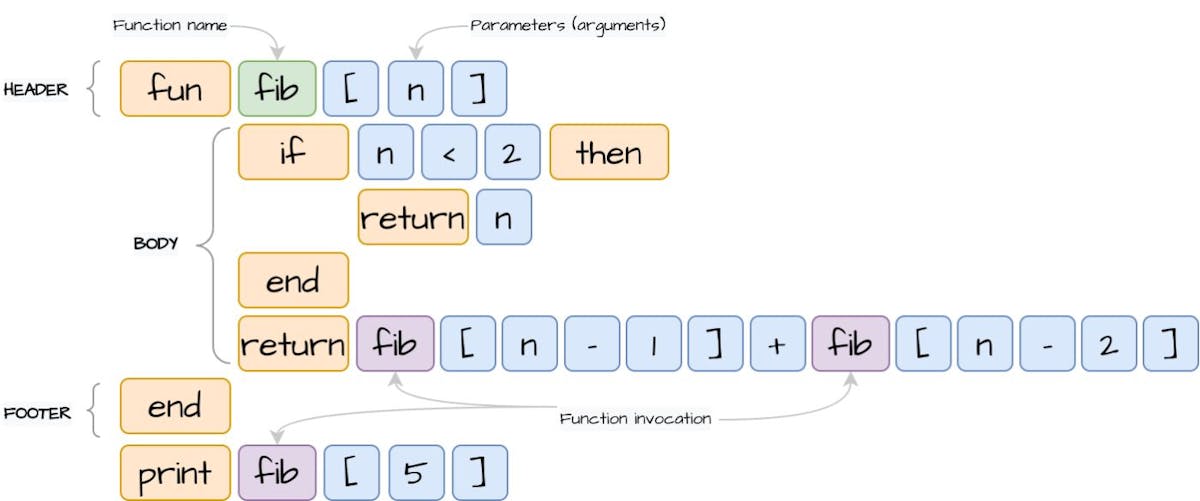 Building Your Own Programming Language From Scratch Part Iv Implementing Functions Hackernoon