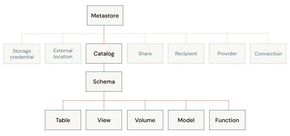 Let's Build an MLOps Pipeline With Databricks and Spark - Part 1 | HackerNoon