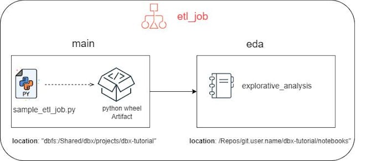 Building a CI Pipeline with Databricks dbx Tool and GitLab | HackerNoon