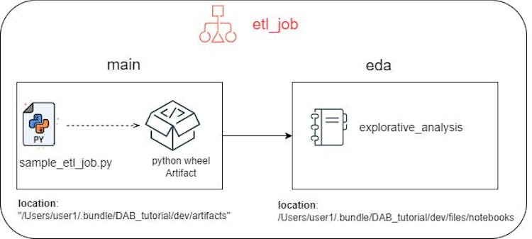 Building CI Pipeline with Databricks Asset Bundle and GitLab | HackerNoon