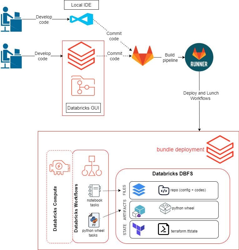 Building Ci Pipeline With Databricks Asset Bundle And Gitlab Hackernoon
