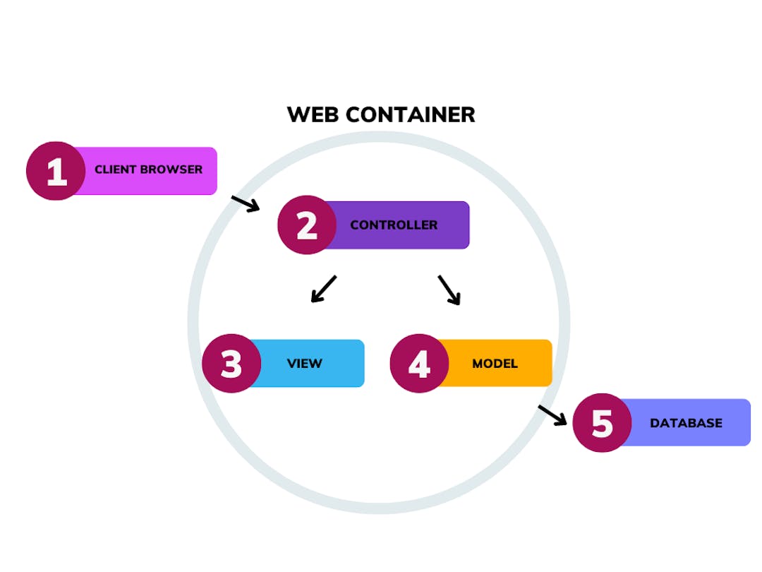 Model-View-Controller Architecture Pattern: Usage, Advantages, Examples | HackerNoon