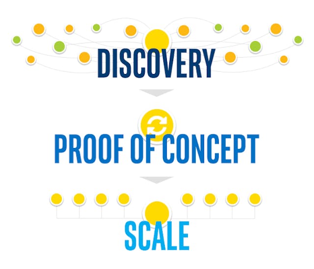 Using Proof of Concepts (POCs) To Develop New Software Products ...