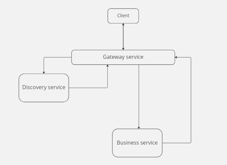 Building Java Microservices From Scratch Hackernoon 