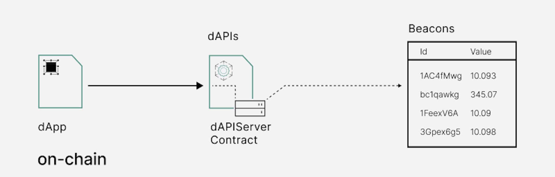 Using Decentralized APIs to Build Meaningful DApps | HackerNoon