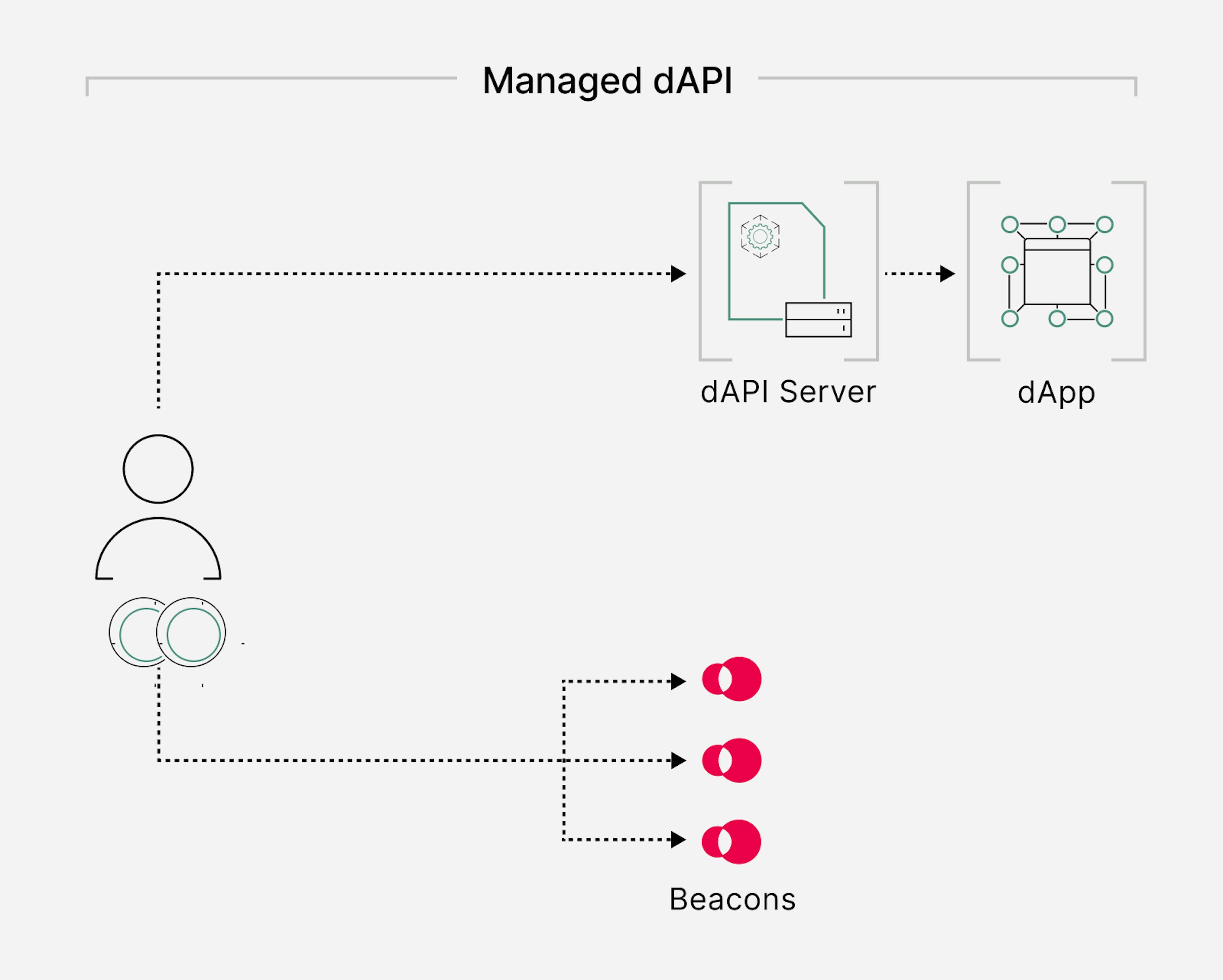 Using Decentralized APIs to Build Meaningful DApps | HackerNoon