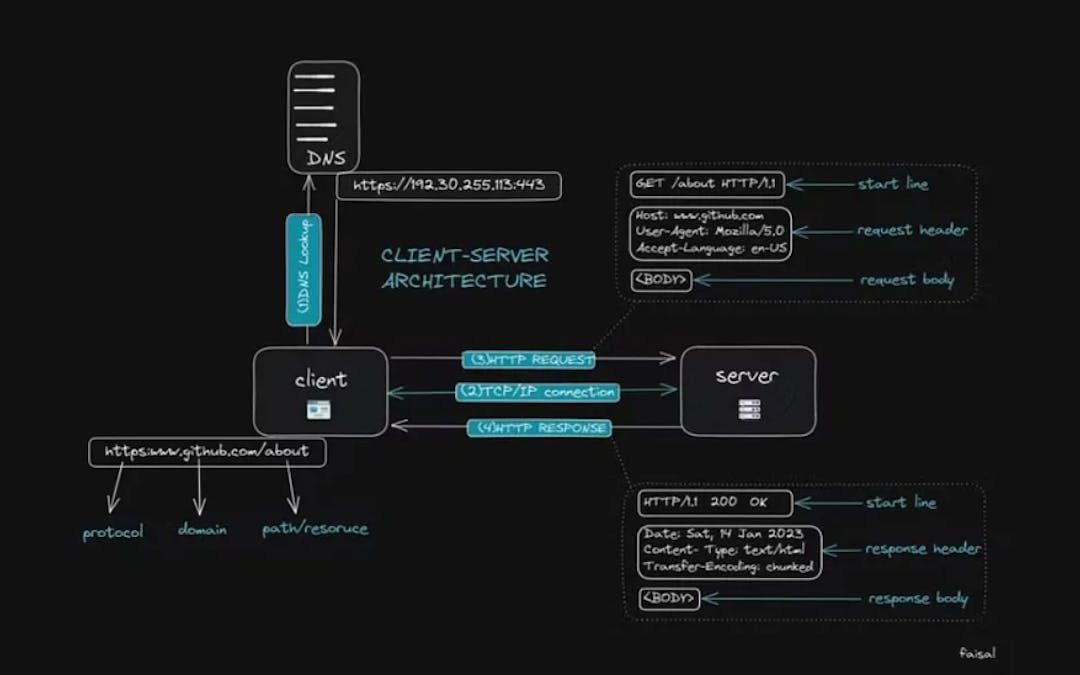 Understanding the Architecture of the Web: A Guide to How the Internet ...