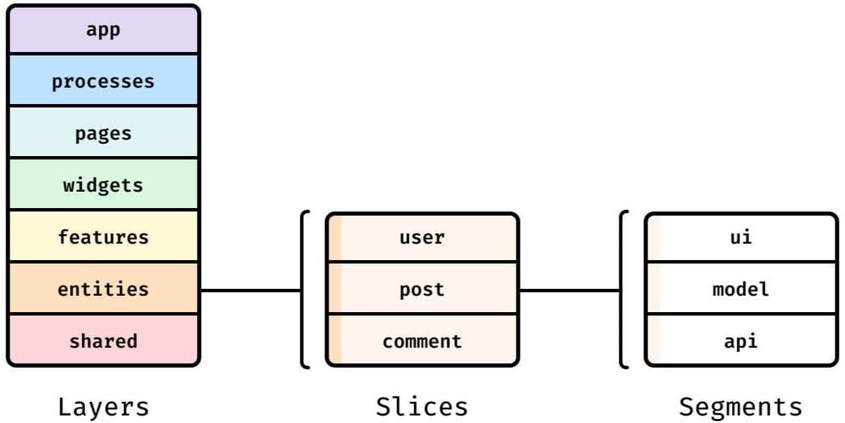 Understanding Feature-Sliced Design: Benefits and Real Code Examples ...