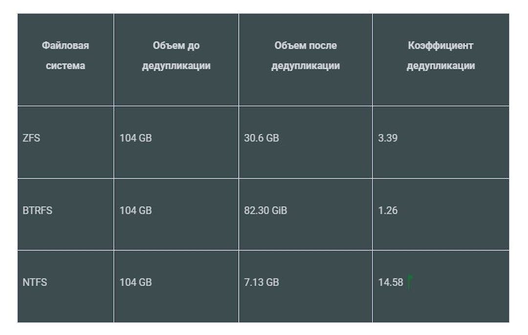 Efficient Data Deduplication Optimizing Storage Space With Ntfs Zfs And Btrfs Hackernoon
