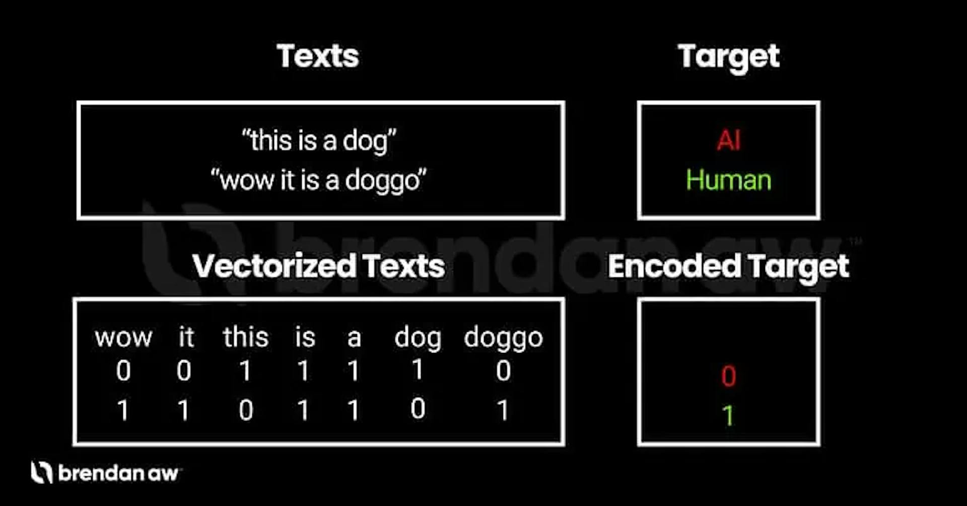 A Detailed Overview of How AI Detectors Work | HackerNoon