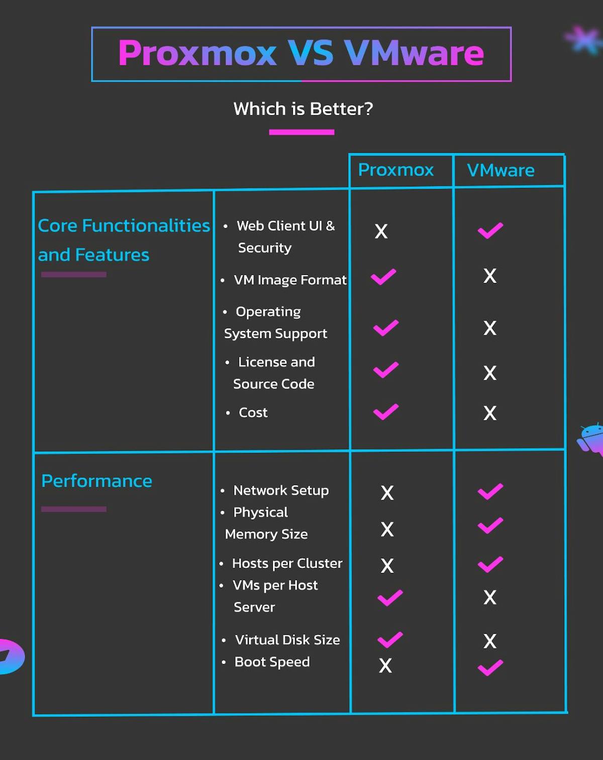 Proxmox vs. VMware: A Quick Comparison | HackerNoon