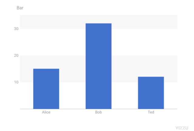 Vizzu: Open Source Library For Animated Data Visualizations and Data Stories | HackerNoon